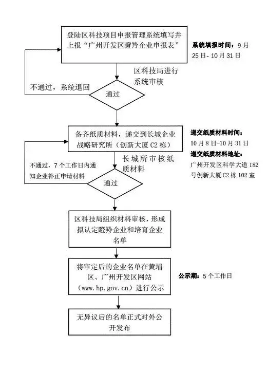 政策福利丨黄埔区广州开发区2018年度瞪羚企业认定申报工作的通知 | 中山大学岭南学院高层管理教育(EE)中心